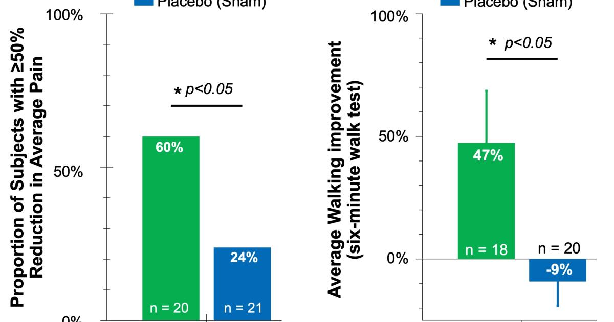 Randomized Placebo-Controlled Trial of 60-Day Percutaneous Peripheral ...