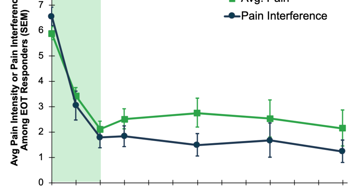 A Multicenter, Prospective, Single-arm Study of 60-day Peripheral Nerve ...